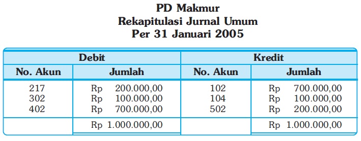 Keuntungan Pemakaian dan Contoh Rekapitulasi Jurnal Khusus - Panduan ...
