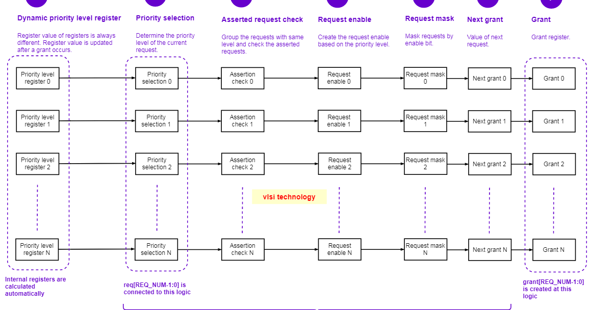 [Arbiter] Bài 5 - Bộ phân xử Round Robin cân bằng ~ VLSI TECHNOLOGY