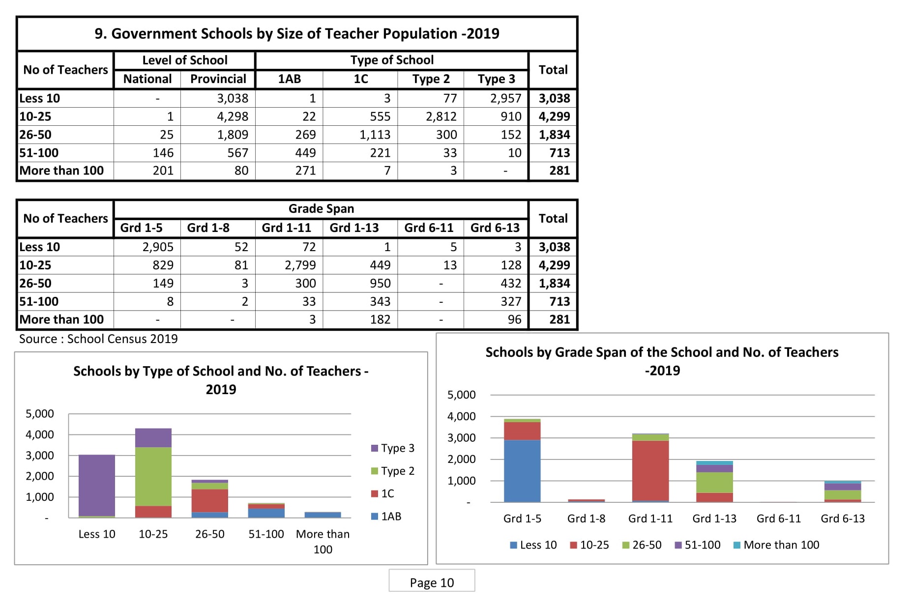 School Census 2019 - Teacher