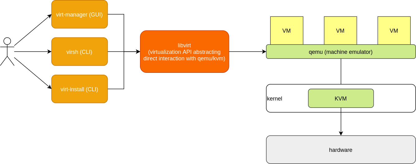 KVM (Kernel-based Virtual Machine) APis - Settingin Bro!
