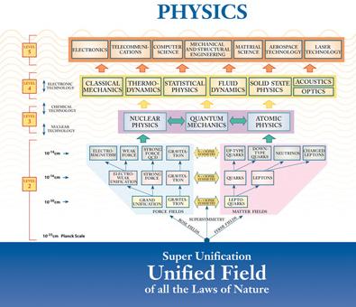 Unified Field Theory For Dummies