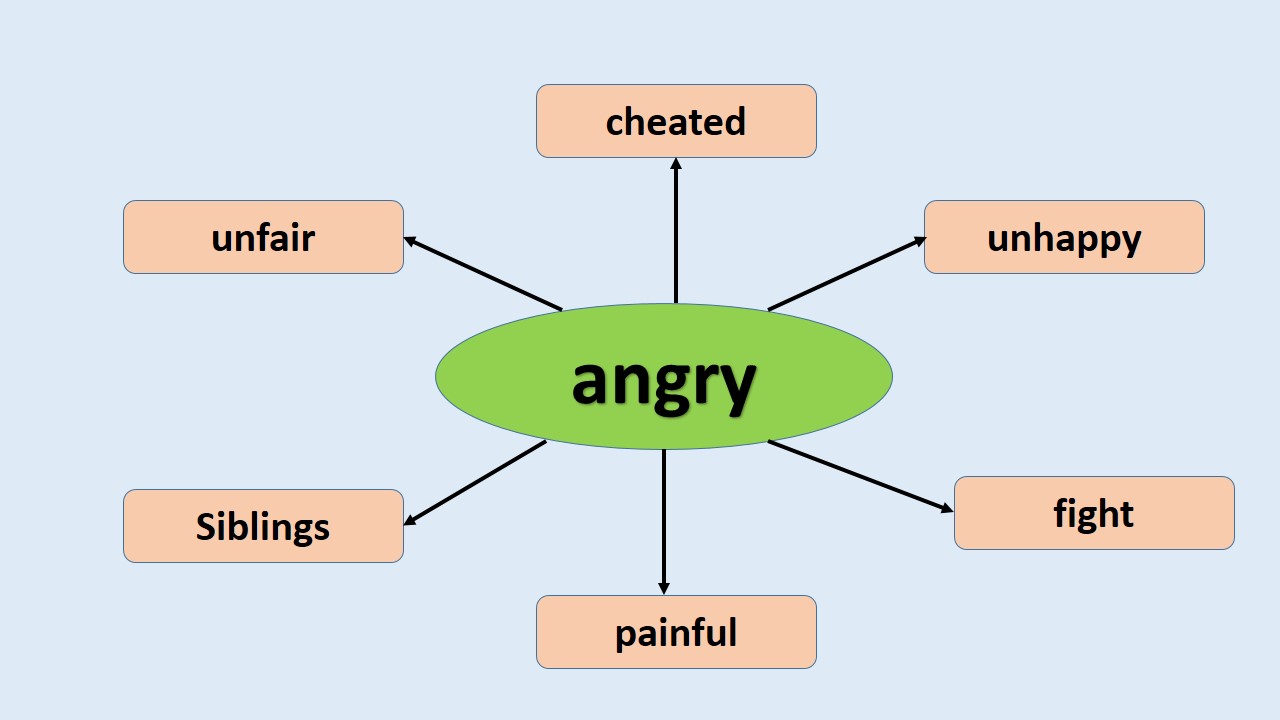 Anger management- Lesson plan and activities