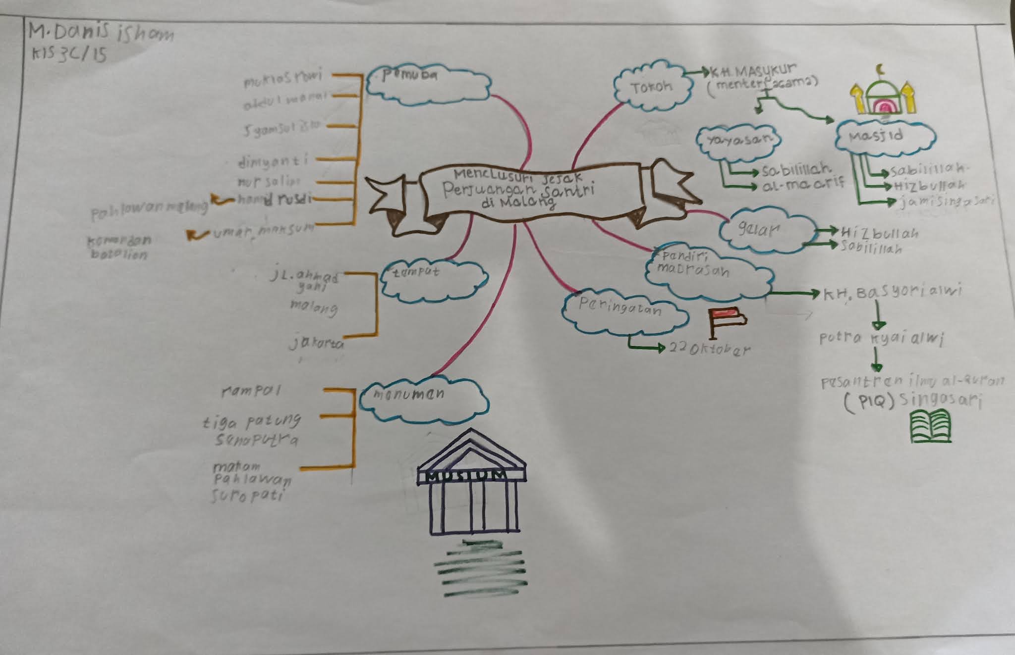 Membuat Mind Map Cerita Rakyat - Fauziah Rachmawati | Pendidik dan Penulis