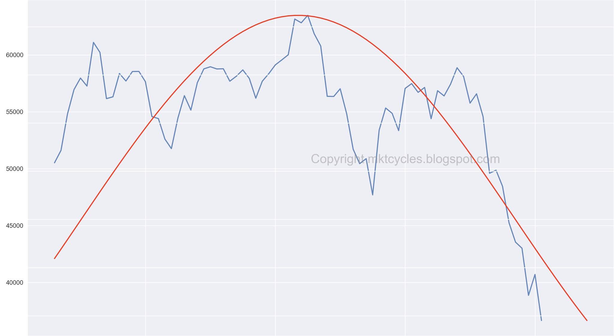 Market Cycles