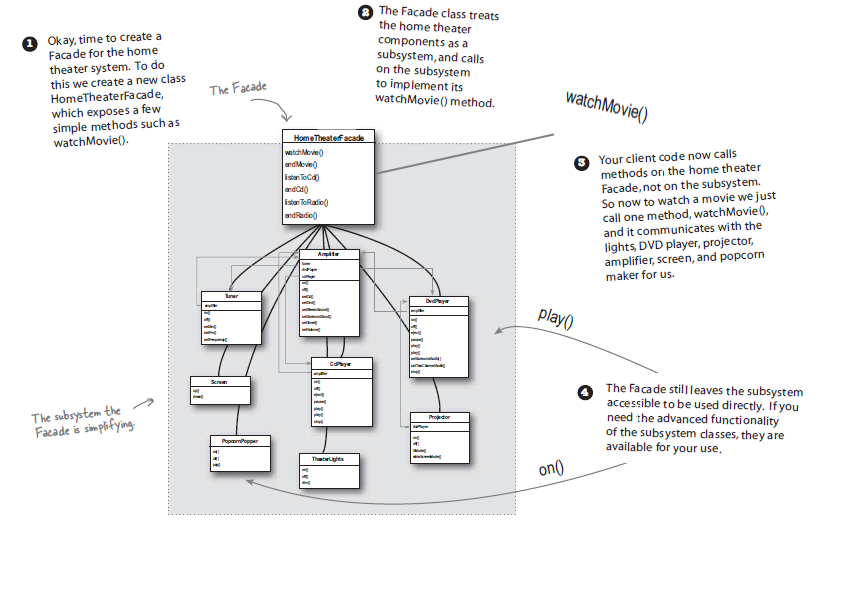 Programming The Facade Pattern