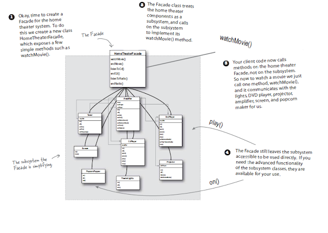 Programming: The Facade Pattern