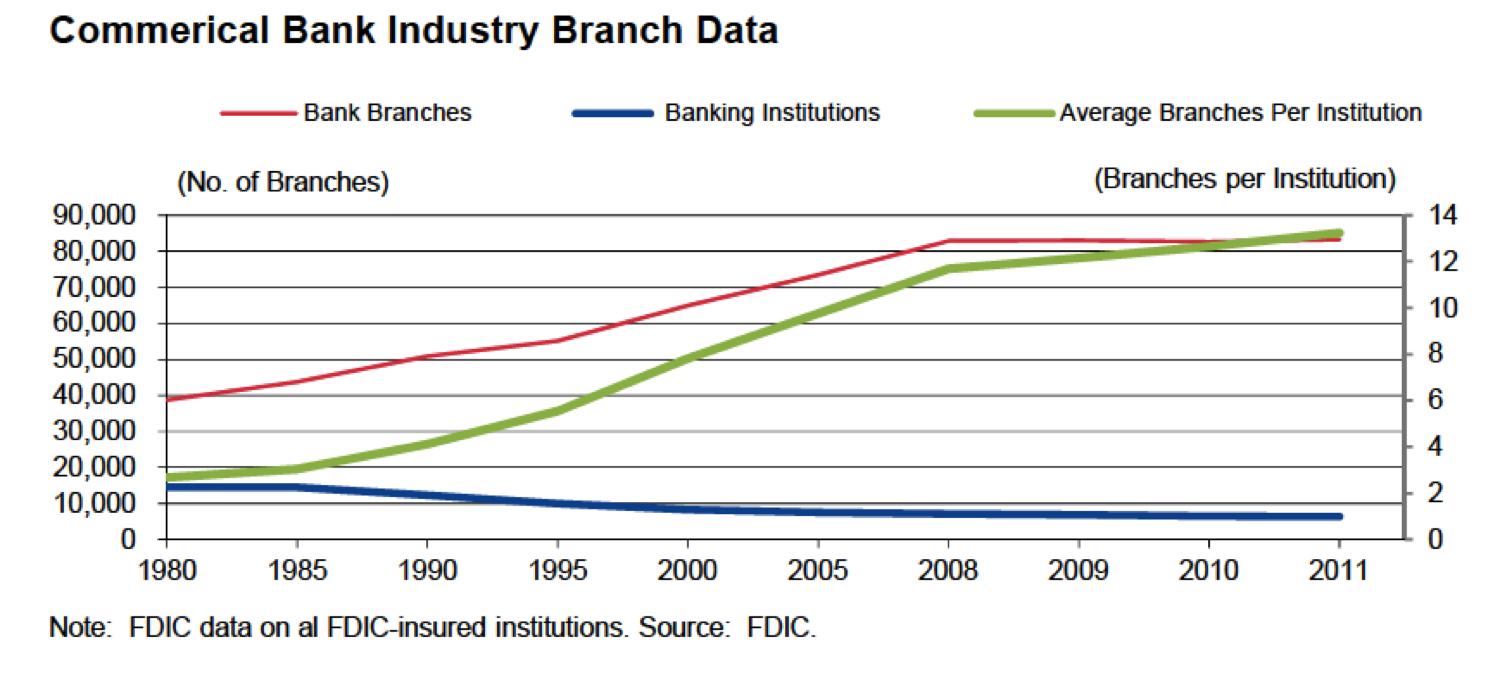 Banks Transforming Branch Networks to Improve Efficiencies - Bank ...