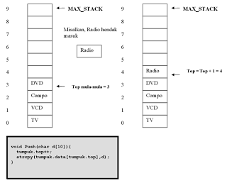STRUKTUR DATA: Pengertian Stack