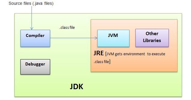 What is JVM, JDK and JRE in Java?