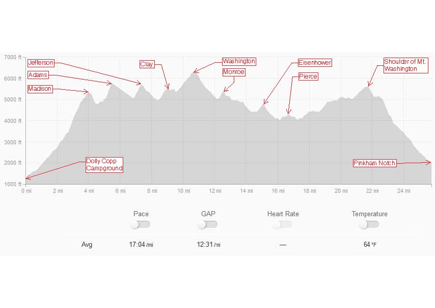 Early Morning Trails: Double Presidential Traverse Run Attempt 8/23/13
