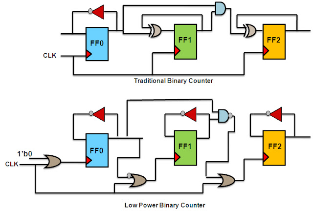 Vlsi Soc Design Low Power Fsms