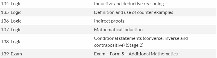 Additional Mathematics Form 5 Syllabus