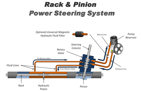 Steering System DFMEA and Design Review for sports car and racing vehicle