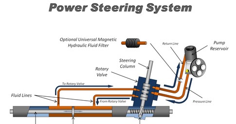 Steering System DFMEA and Design Review for sports car and racing vehicle