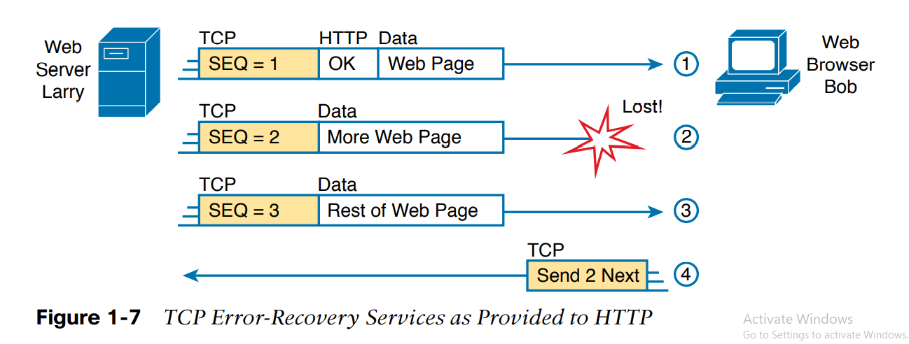 TCP/IP Transport Layer overview