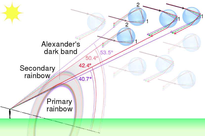 SCIENCE OF RAINBOWS🌈