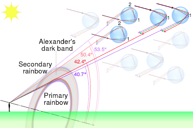 SCIENCE OF RAINBOWS🌈