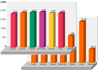 Tips To Create Good Visuals: Using Graphs And Other Visuals