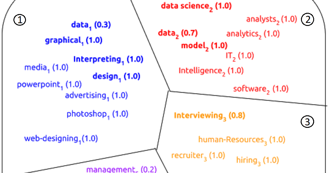 Document Vector Estimation using Partition Word Vector Averaging