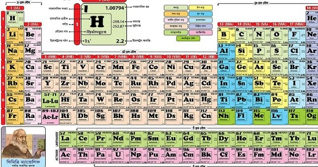 Computer Engineering: Modern periodic table