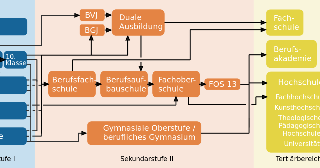Copilarie frumoasa: Sistemul de invatamant prescolar si scolar in germania