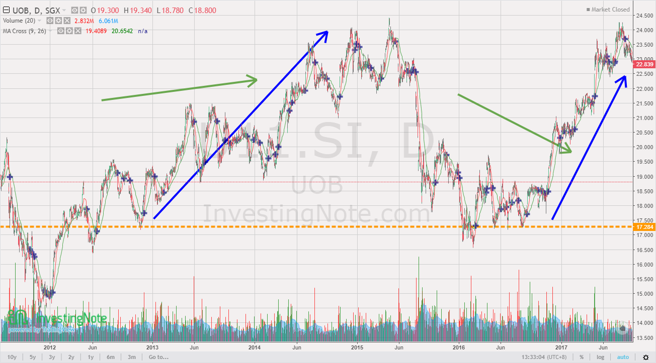 Singapore Shares Information: UOB