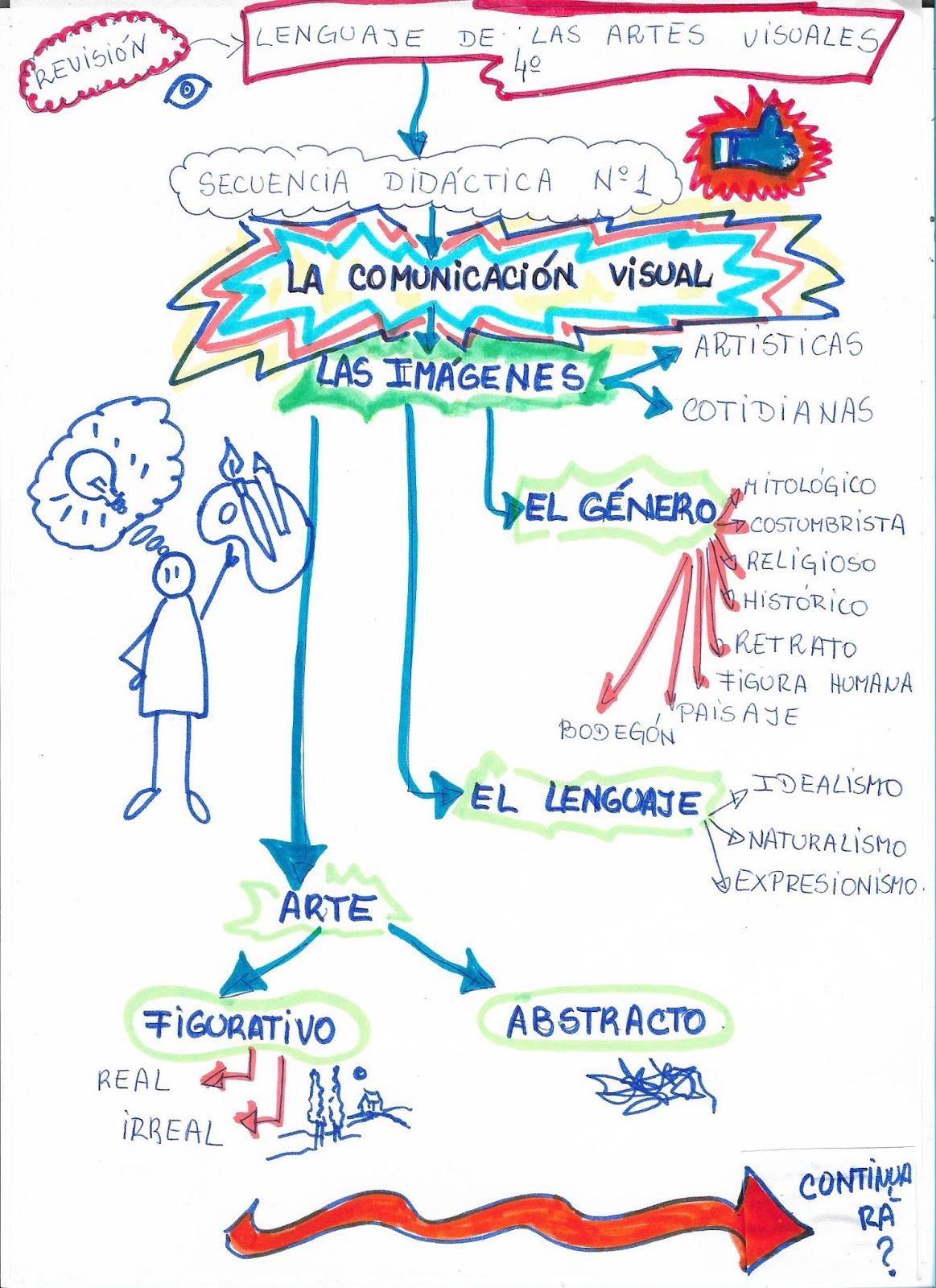 4ºB Lenguaje de las artes visuales- Secuencia didáctica Nº1