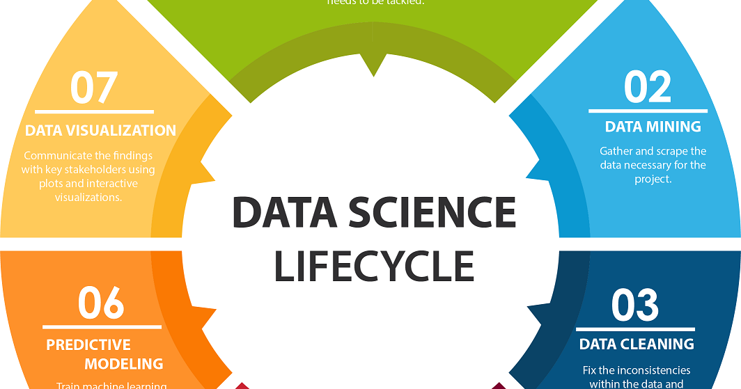 Data Science for Beginners: Life Cycle of a Data Science Project