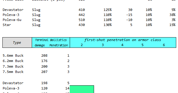 Bullet damage chart escape from tarkov .12 - retloan