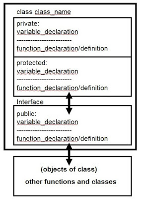 C++ (cpp) Language Tutorial: Access Modifiers In C++ ( Public, Private