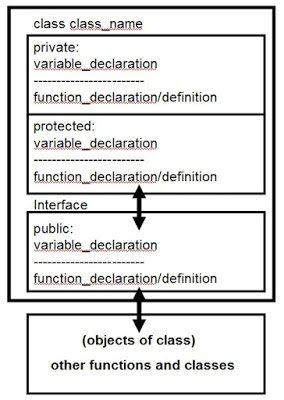 C++ (CPP) Language Tutorial: Access Modifiers in C++ ( public, private ...
