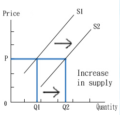 APPLICATION OF SUPPLY AND DEMAND