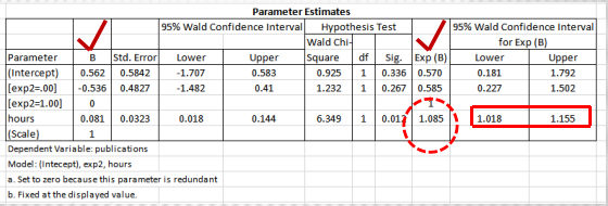 Research For Beginners How To Interpret Poisson Regression In SPSS Research For Beginners How To Interpret Poisson Regression In SPSS