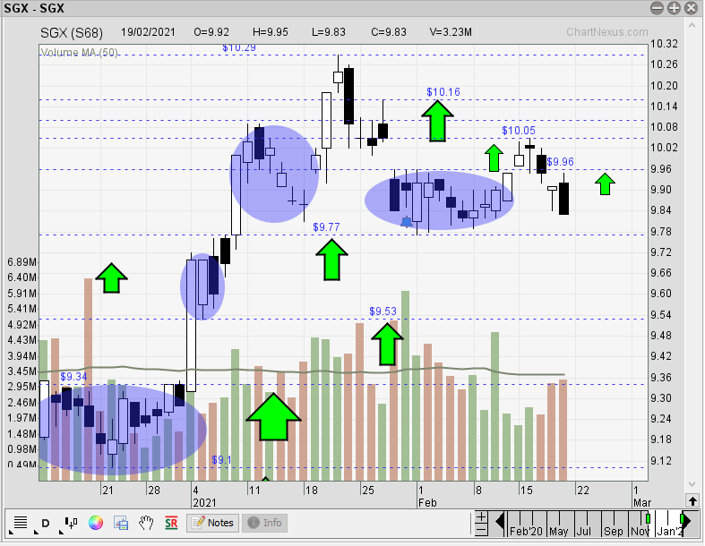 Create Wealth Through Long-Term Investing and Short-Term Trading: SGX