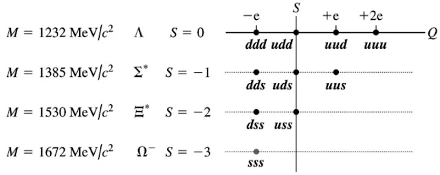 Quarks and the Eightfold Way Problems and Solutions - JEE-IIT-NCERT ...