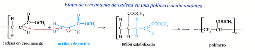 Mecanismos y técnicas de polimerización (Síntesis)