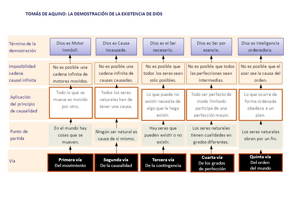 El taller de Filosofía: 2º de Bachillerato: Vías de demostración de la existencia de Dios en ...