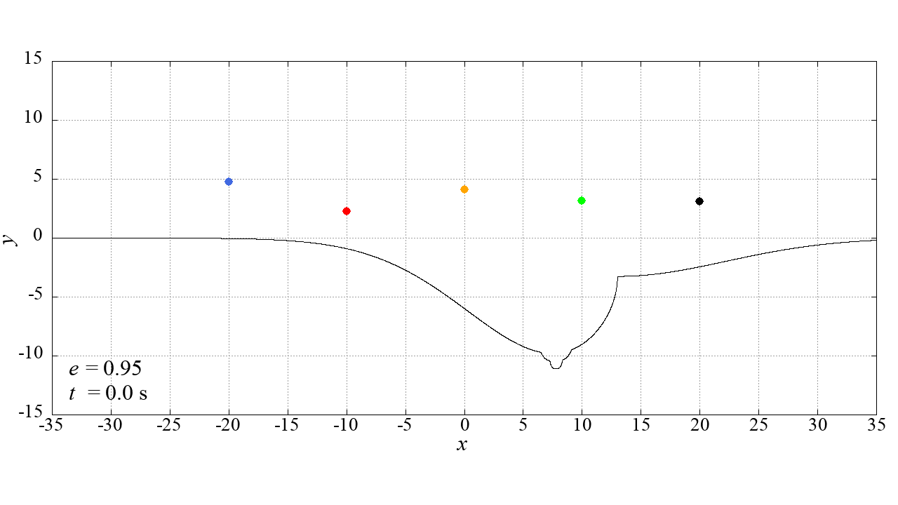 Simulation of Bouncing Balls | #4: Bouncing on Explicit Functions (2) [gnuplot]-Hiro's Soliloquy