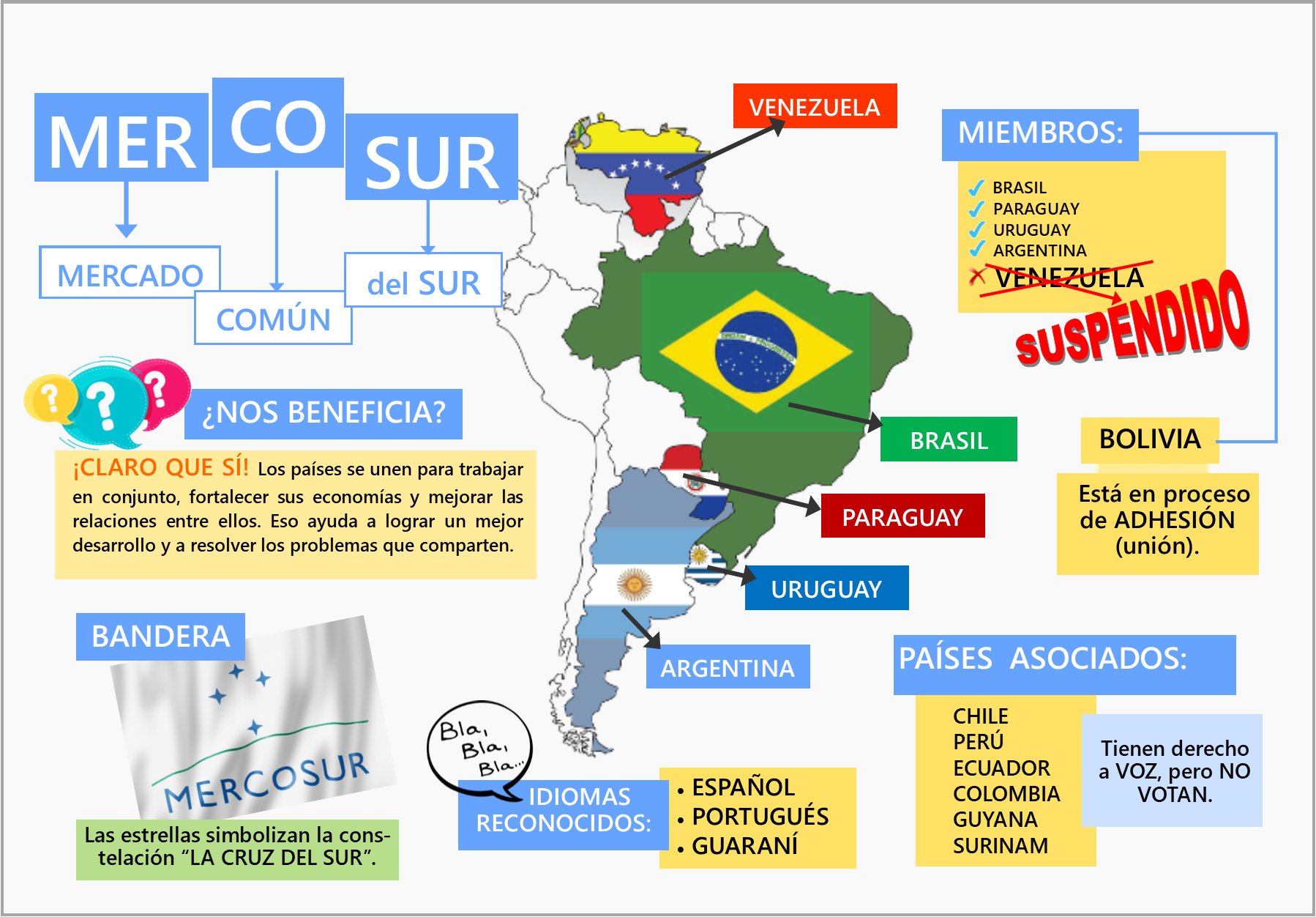 Mapa Mental Sobre Mercosul - LIBRAIN