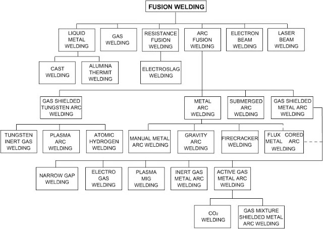 Classification Of Welding - ENGINEERING UPDATES