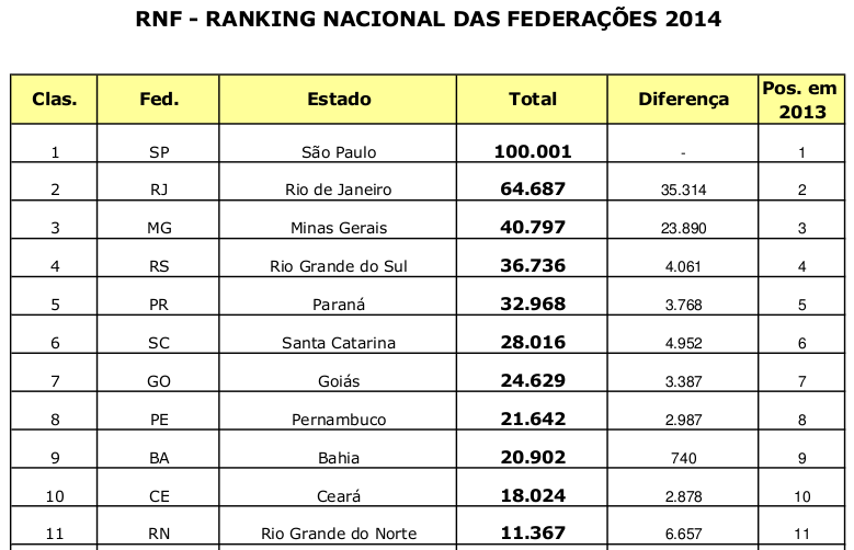 Ranking da CBF 2013
