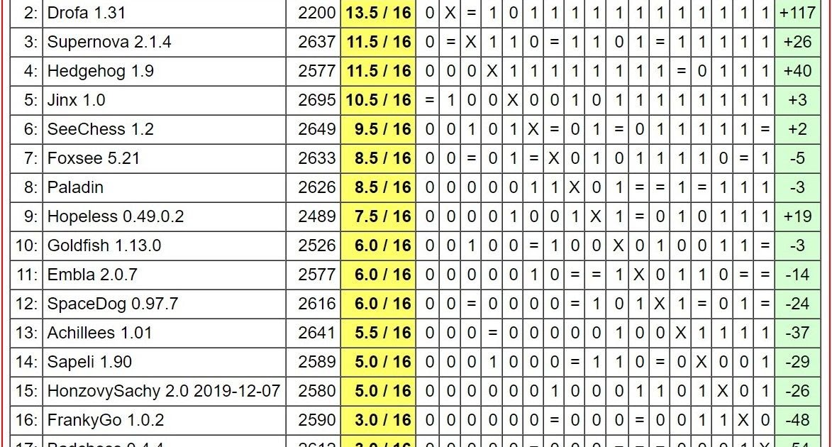 MrBob 0.9.0 wins JCER League group E6 edition 39, 2020.11.09-10