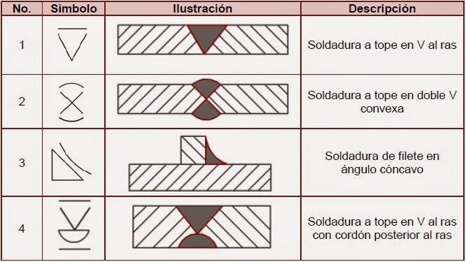 Metalurgia: SOLDADURA