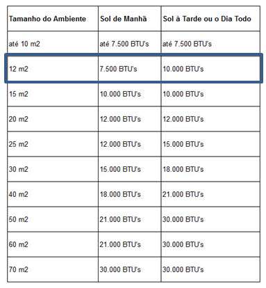 Ar Condicionado 2ºC: O que é BTU?