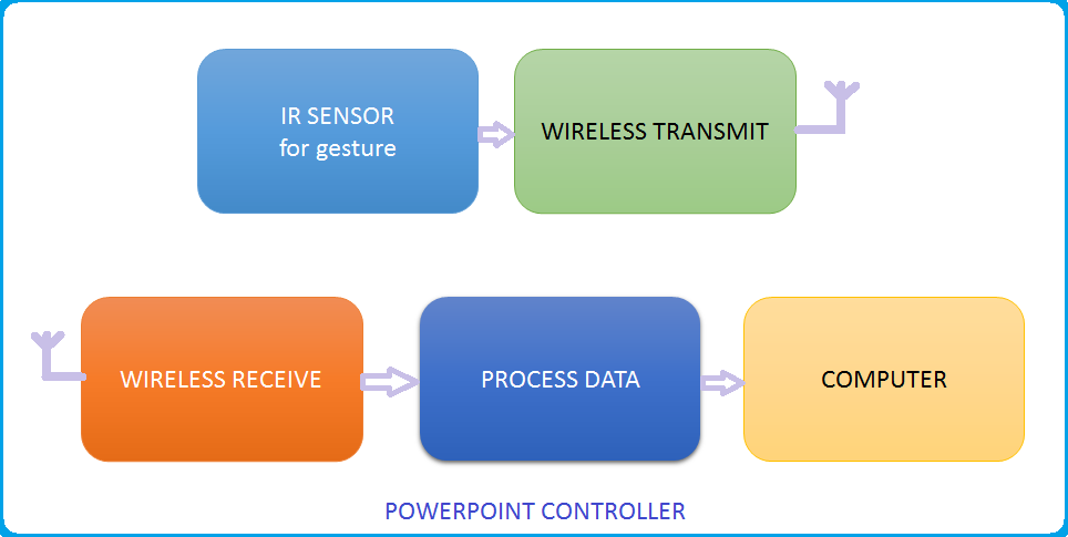 POWERPOINT CONTROL USING GESTURE ~ 2embeddedrobotics