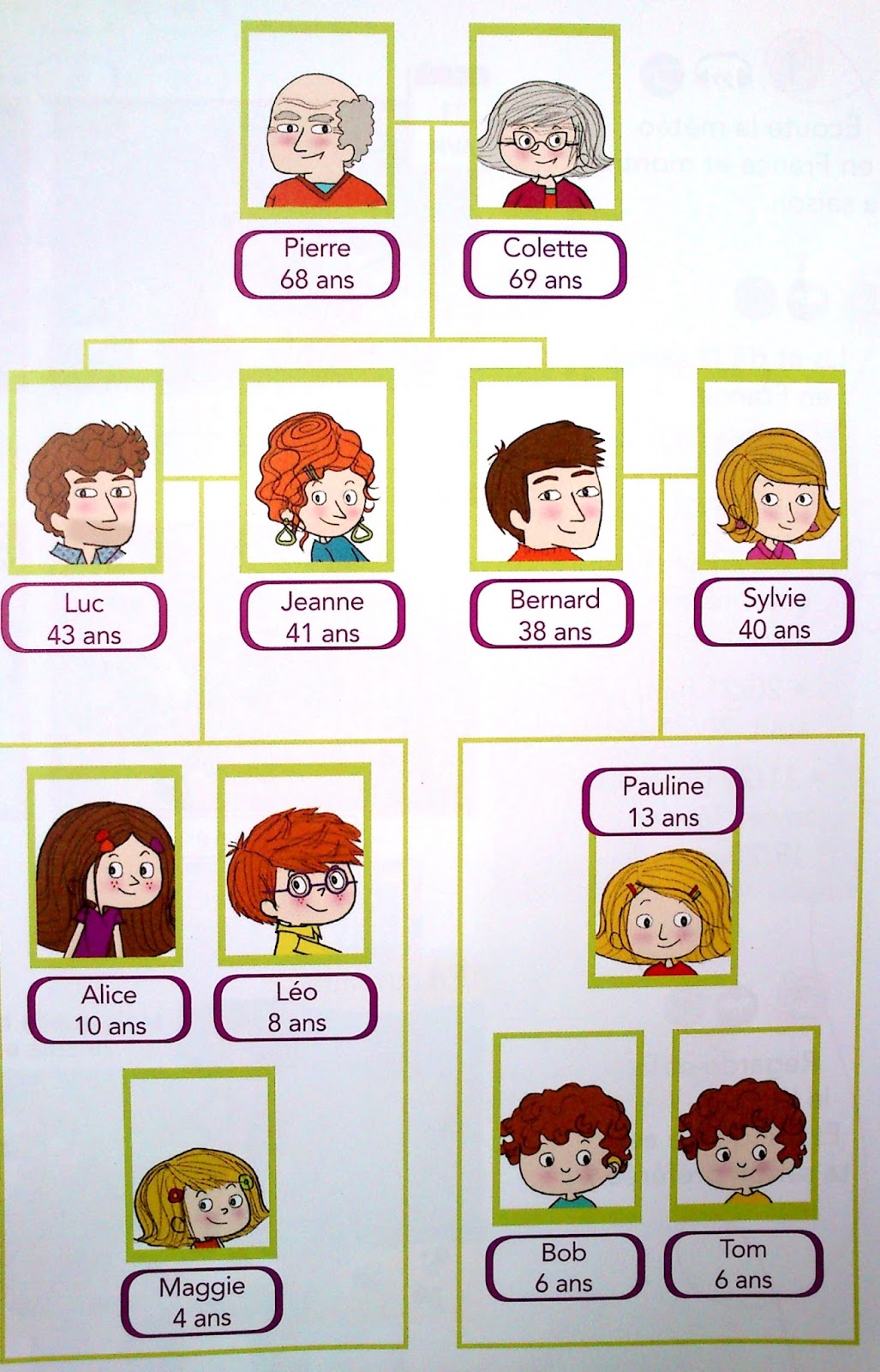 Français facile: La famille en français II The family in French