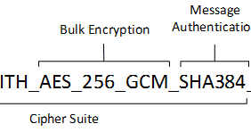 Understanding TLS and its cipher suite - Part 1