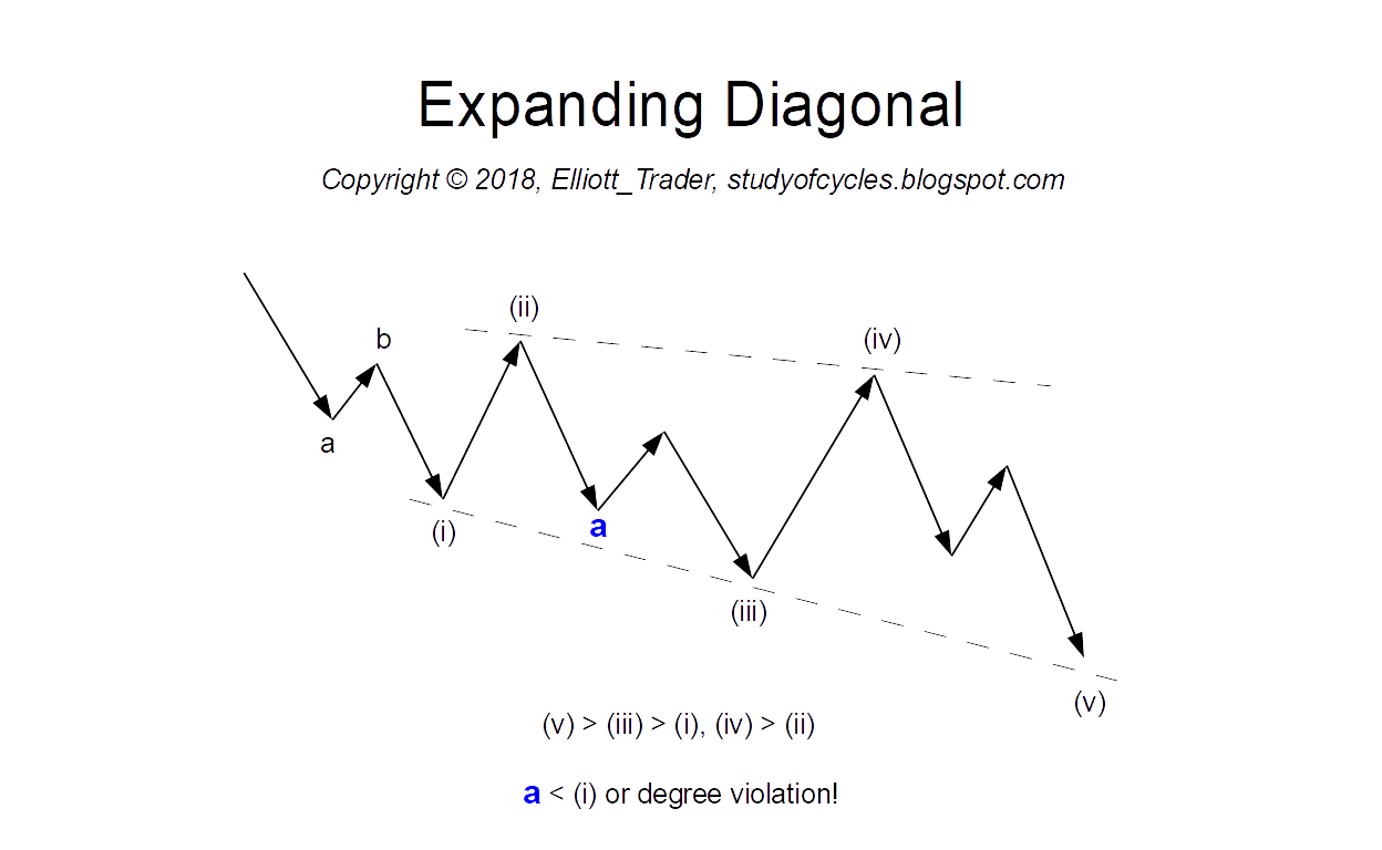 Elliott_Trader: Diagonal Degrees and the Avoidance of Conflict