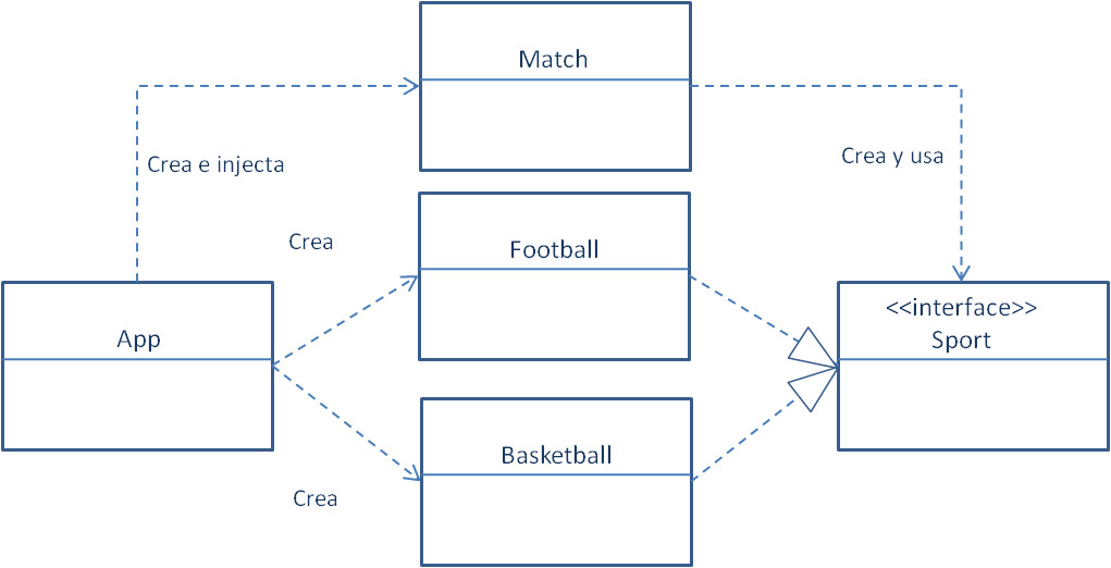 Asuntos de Software: Diseñando Inversion de control e injección de ...
