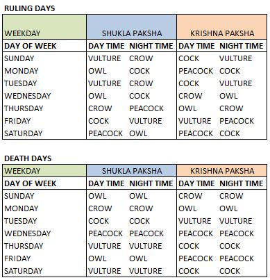 FAMS - Food / Astrology / Music / Sport: Time Technique of Pancha ...
